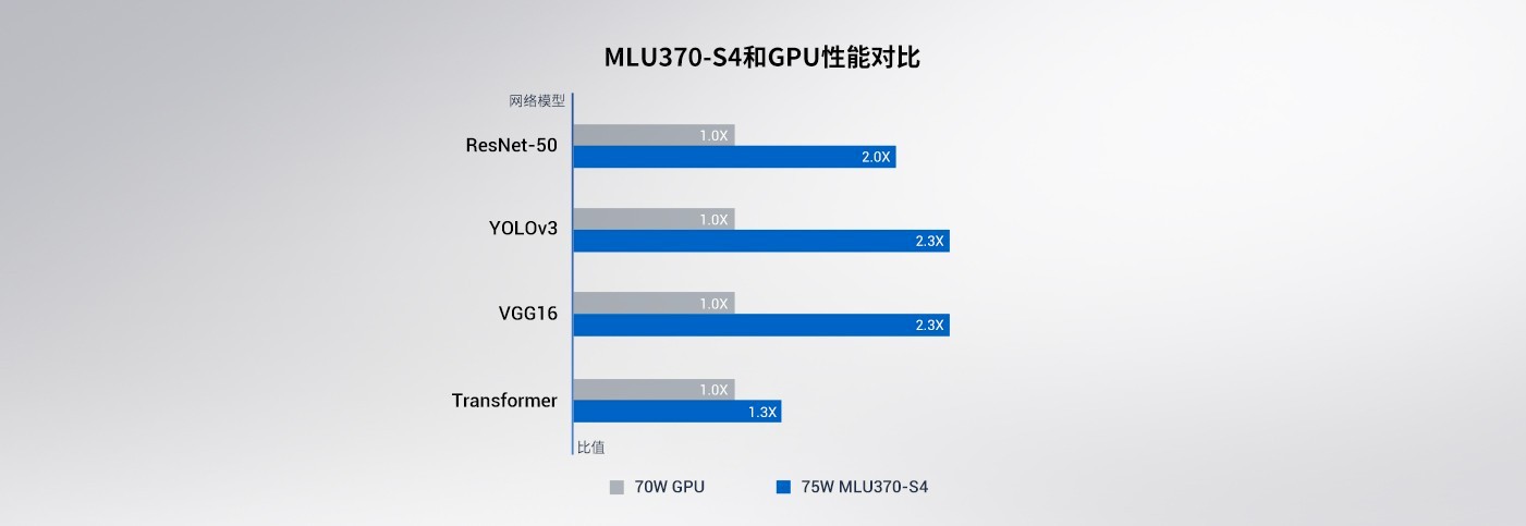 MLU370-S4智能加速卡 - 寒武纪